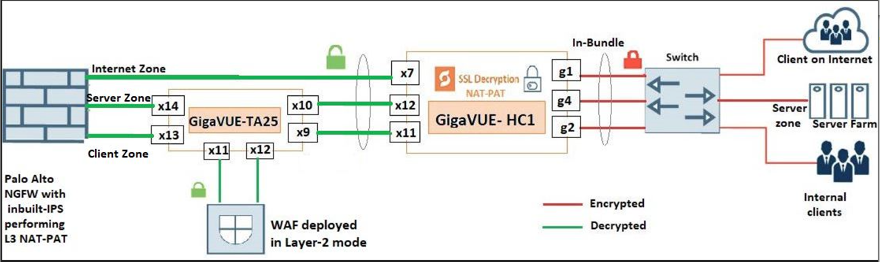 Offloading TLS/SSL inspection from both Layer-2 Security tools and ...