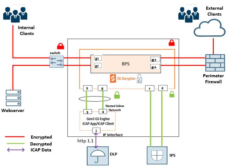 Enabling ICAP client support for connectivity with Network DLP tool ...