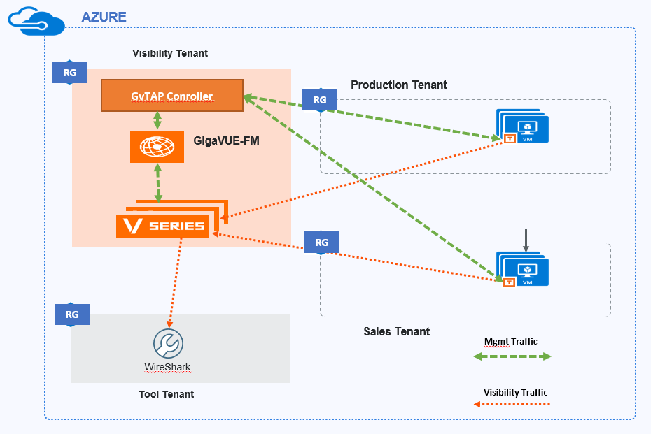Gigamon Visibility Approaches For A Multi-Tenant Solution On Azure ... Gigamon Visibility Approaches For A Multi-Tenant Solution On Azure ...