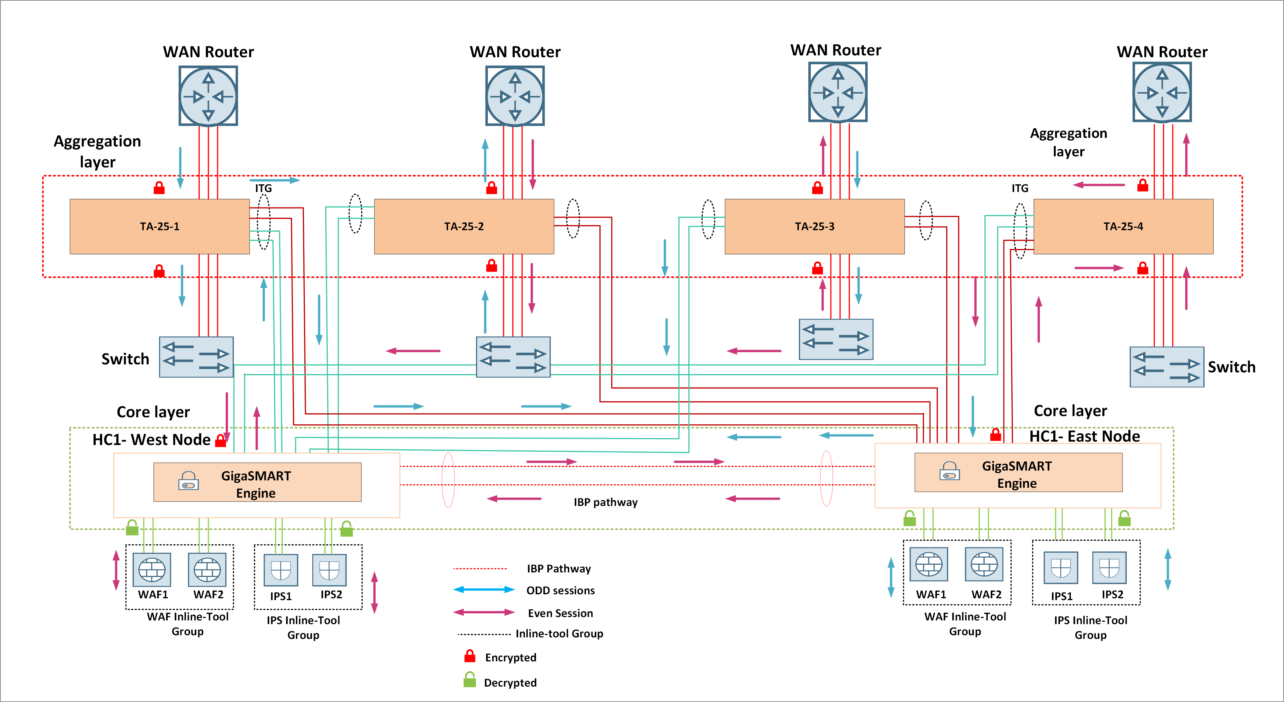 Deploying TA25 as an Inline Aggregator to Enable Enforcing Uniform ...
